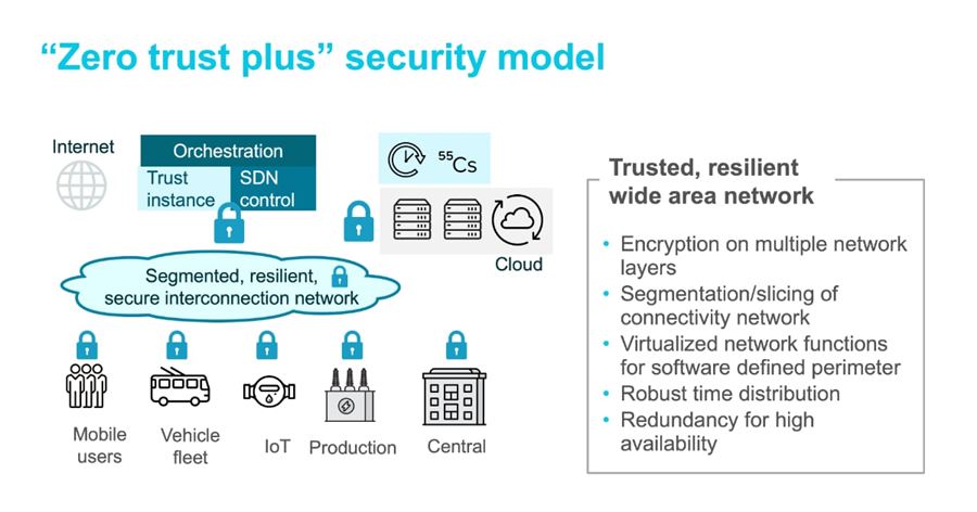 How crucial are trusted wide area networks for zero trust architectures?